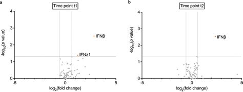 Volcano Plot Displaying Biomarkers With A Significant P Value Y Axis