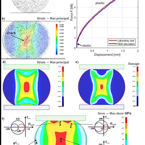 The Diametrical Compression Test A Sample Before The Dc Test With