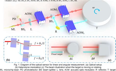 Figure 1 From Noncontact Measurement Method Of Linear And Angular Displacement Based On Dual