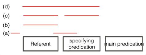 Options Of The Distributional Patterns Of The Marking Cues In Relation