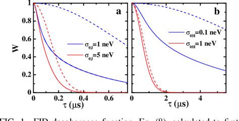 Figure From Qubit Decoherence Under Two Axis Coupling To Low Frequency Noises Semantic Scholar