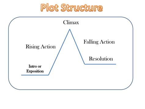 Exposition Rising Action Climax Falling Action Resolution Story Example