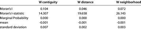 Morans I Statistic As Confirmation Of Spatial Dependence Download