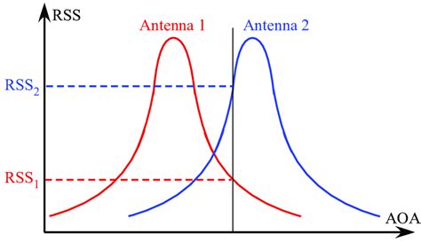 Illustration Of Angle Of Arrival AOA Estimation Process Based On The