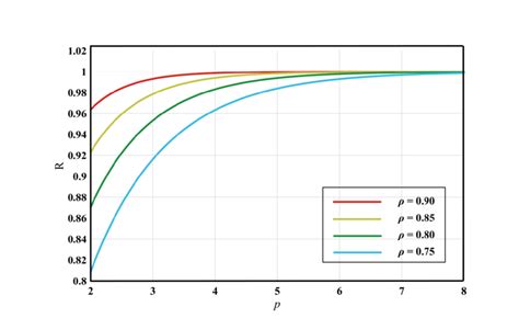 Multiple Correlation Coefficient R For Different Numbers Of Download Scientific Diagram