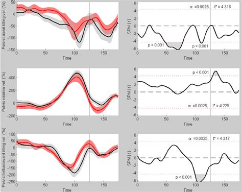 pelvis kinematics angular velocities mean ± sd time series with