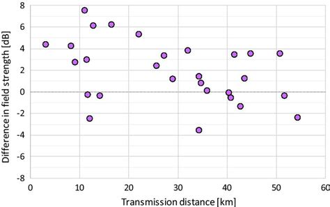 Difference In Field Strength Between Horizontal And Vertical