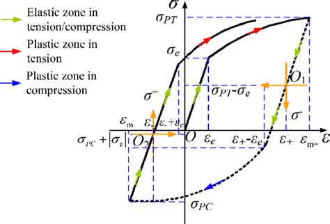 Schematic Of The Curve Of Cyclic Loading σ Pt And σ Ct Are The Maximum Download Scientific