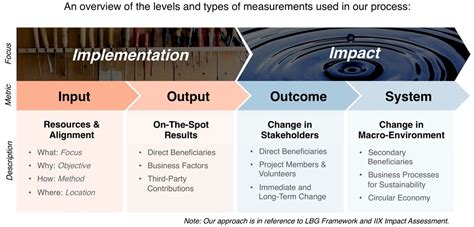 Csr Impact Measurement Consultancy