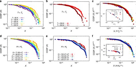Scaling Collapse For Stripe Phase Stripe Phase With Critical Values
