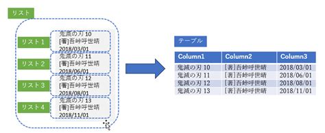 [power query] 1列に積み重なったデータを表形式にするベストプラクティスは？ 3 list split → table fromrows powerbi qiita