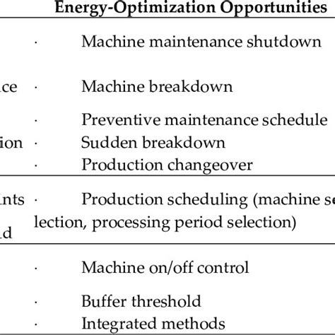 Energy Optimization Opportunities And Challenges In Oandm At Download Scientific Diagram