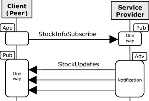 Publish Subscribe Pattern Download Scientific Diagram