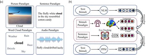 [論文レビュー] Navigating Brain Language Representations A Comparative Analysis Of Neural Language