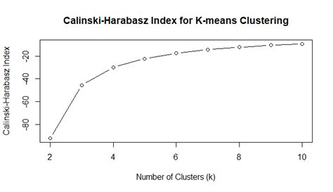 Calinski Harabasz Index In R Geeksforgeeks
