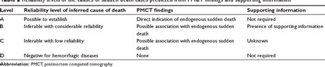 table 1 from postmortem computed tomography is an informative approach