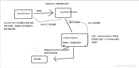 Spring 学习（ 实例化对象的具体过程 Bean的处理器）spring 实例化过程 Csdn博客