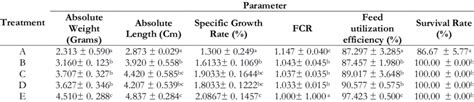 Growth Efficiency Of Feed Utilization Ratio Of Feed Utilization And Download Scientific