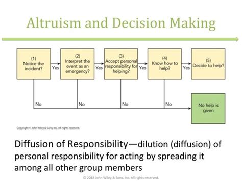 Diffusion Of Responsibility