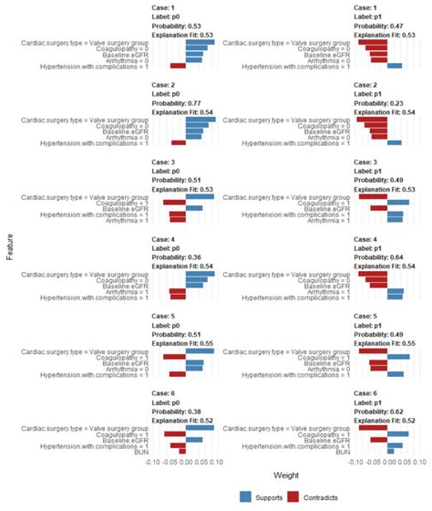 Explainable Preoperative Automated Machine Learning Prediction Model For Cardiac Surgery
