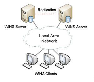 Windows Internet Name Service WINS NETWORK ENCYCLOPEDIA