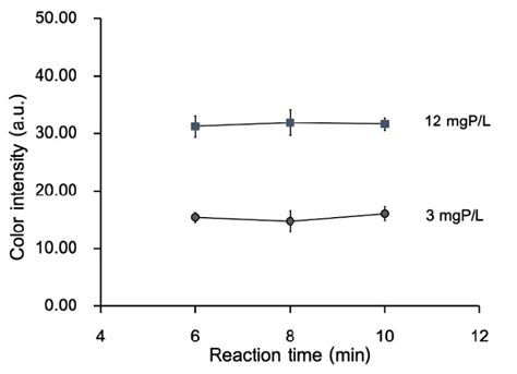 effect of reaction time on color intensity of pmb download scientific diagram