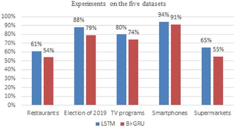 Obtained Results For Lstm And Bi Gru Models F Measure Download Scientific Diagram
