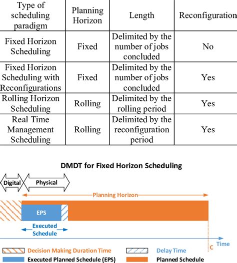 Scheduling Paradigms Classification Download Scientific Diagram