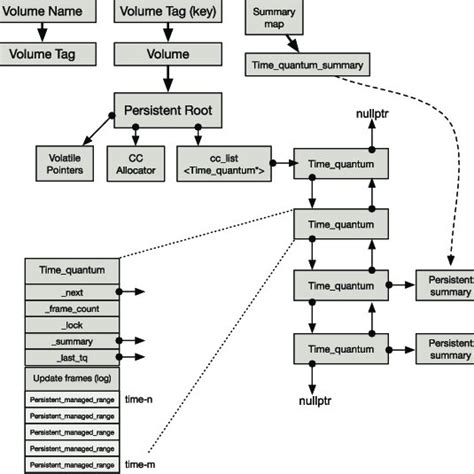 Basic Cdp Architecture Download Scientific Diagram