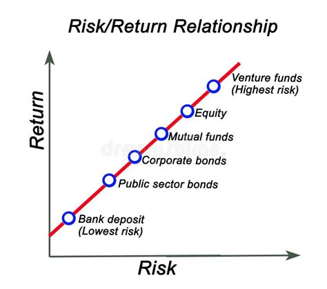 Risk And Return On Investitions Stock Illustration Illustration Of