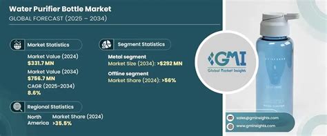 Water Purifier Bottle Market Size Share And Growth Report 2034