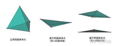 技术分享 3d 四面体网格的特定要求 知乎