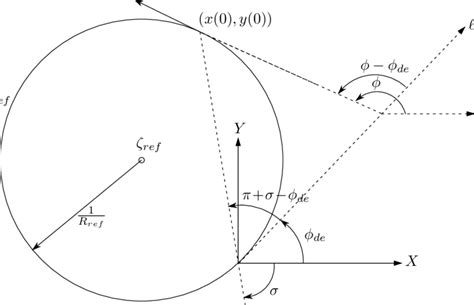 Reference Circular Curve For Impact Angle Control Download Scientific
