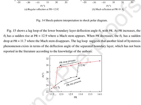 A Hysteresis Loop Of Lower Boundary Layer Deflection Angle With Pr