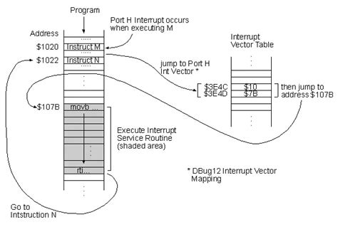 What Is Interrupt Vector Table