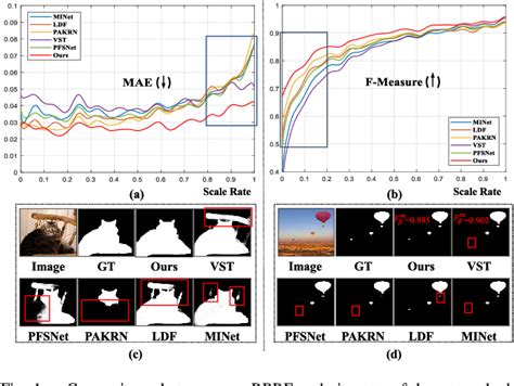 Table I From Boosting Broader Receptive Fields For Salient Object Detection Semantic Scholar