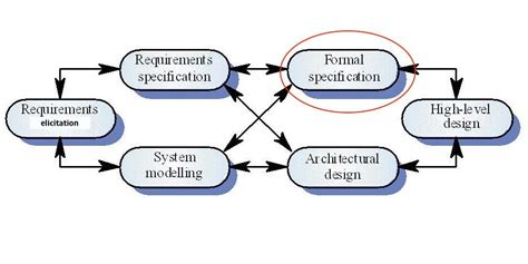The Significance Of Formal Specification In Software Development