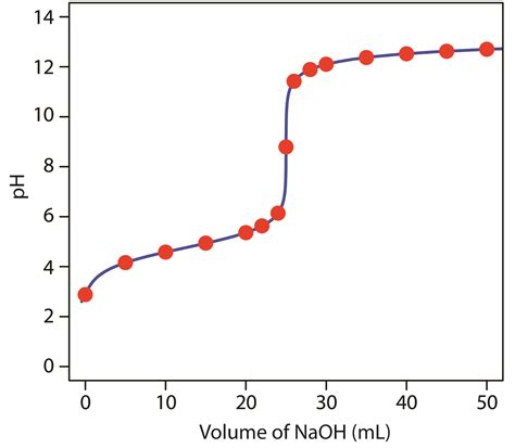 Titration Of Hcl With Naoh Ppt Titration Powerpoint Presentation