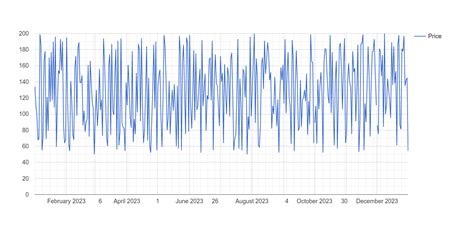 Javascript Google Linechart View Change Stack Overflow