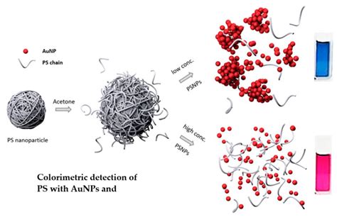 Plasmonic Nanomaterials For Micro And Nanoplastics Detection