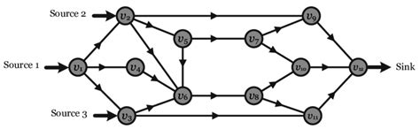 5 A Typical Network With 12 Nodes Where The First Three Nodes V 1