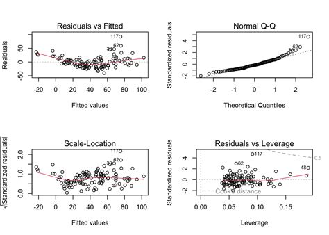 Advanced Regression Models With R 2 Linear Regression