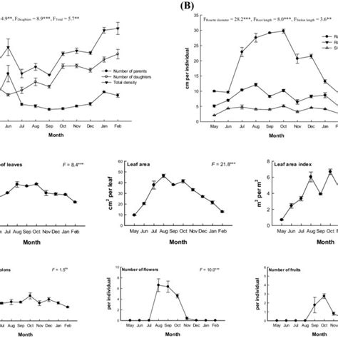 Monthly Variation Mean ± Standard Error In Density A Morphology Download Scientific