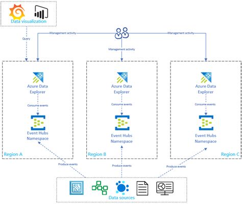 使用 Azure 数据资源管理器创建业务连续性和灾难恢复解决方案 Azure Data Explorer Microsoft Learn