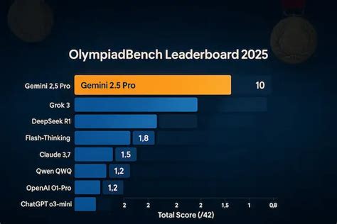 Llm Math Benchmark Stunning 2025 Results You Need To See