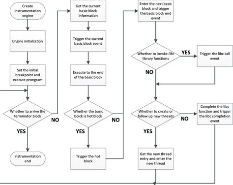 Dynamic Instrumentation Flow Chart Download Scientific Diagram