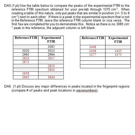 Solved Part 3 Spectra Interpretation A FTIR Experimental Chegg Com