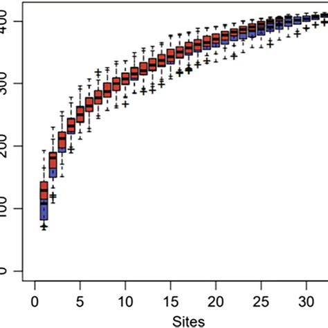 Comparison Of Species Accumulation Curves Between Groups