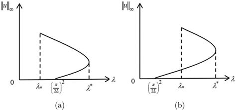 ⊃ Supset Shaped Bifurcation Starting From π 2 L 2 0 Download