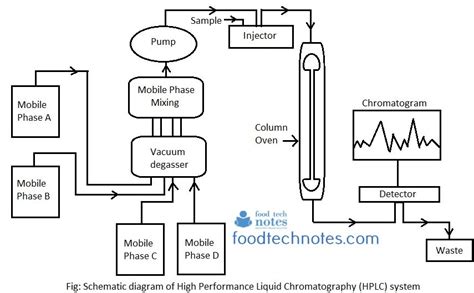 High Performance Liquid Chromatography Hplc Food Tech Notes